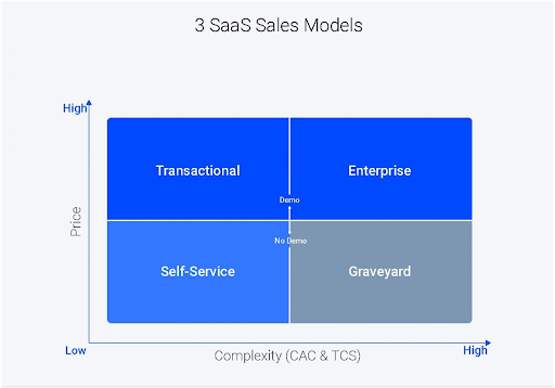 How to Choose the Right SaaS Sales Model for an Organization