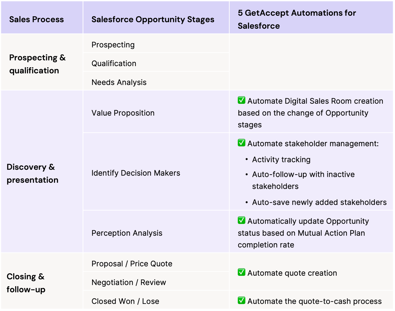 5 ways to automate your sales process in Salesforce