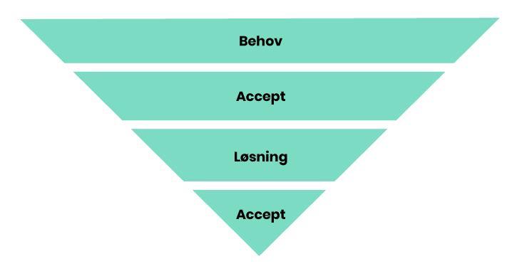 Styrk kommunikationen med BALA modellen