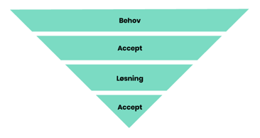 Styrk kommunikationen med BALA modellen