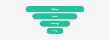 GetAccept | Styrk kommunikasjonen med BALA-modellen