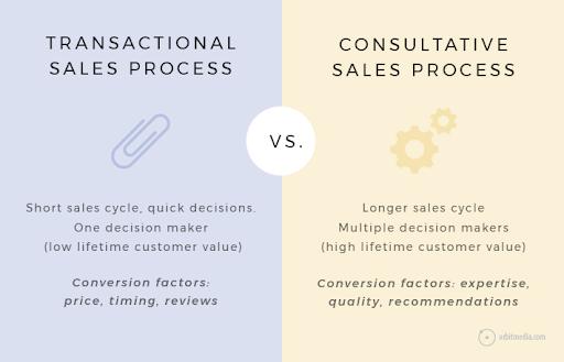 How to Choose the Right SaaS Sales Model for an Organization