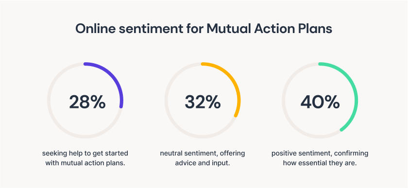 How to Use a Mutual Action Plan (Backed By Research)