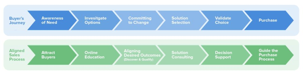 How to better align your sales with B2B buyer's journey